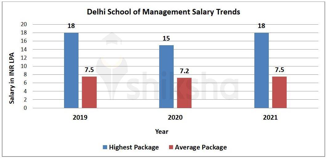 Delhi School of Management, DTU MBA Placements 2022: Highest Package ...