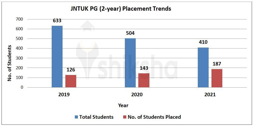 JNTUK Placements 2022: Highest Package, Average Package, Top Companies