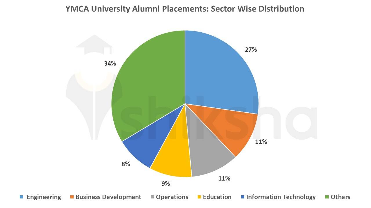 YMCA University of Science and Technology Placements 2023: Highest ...