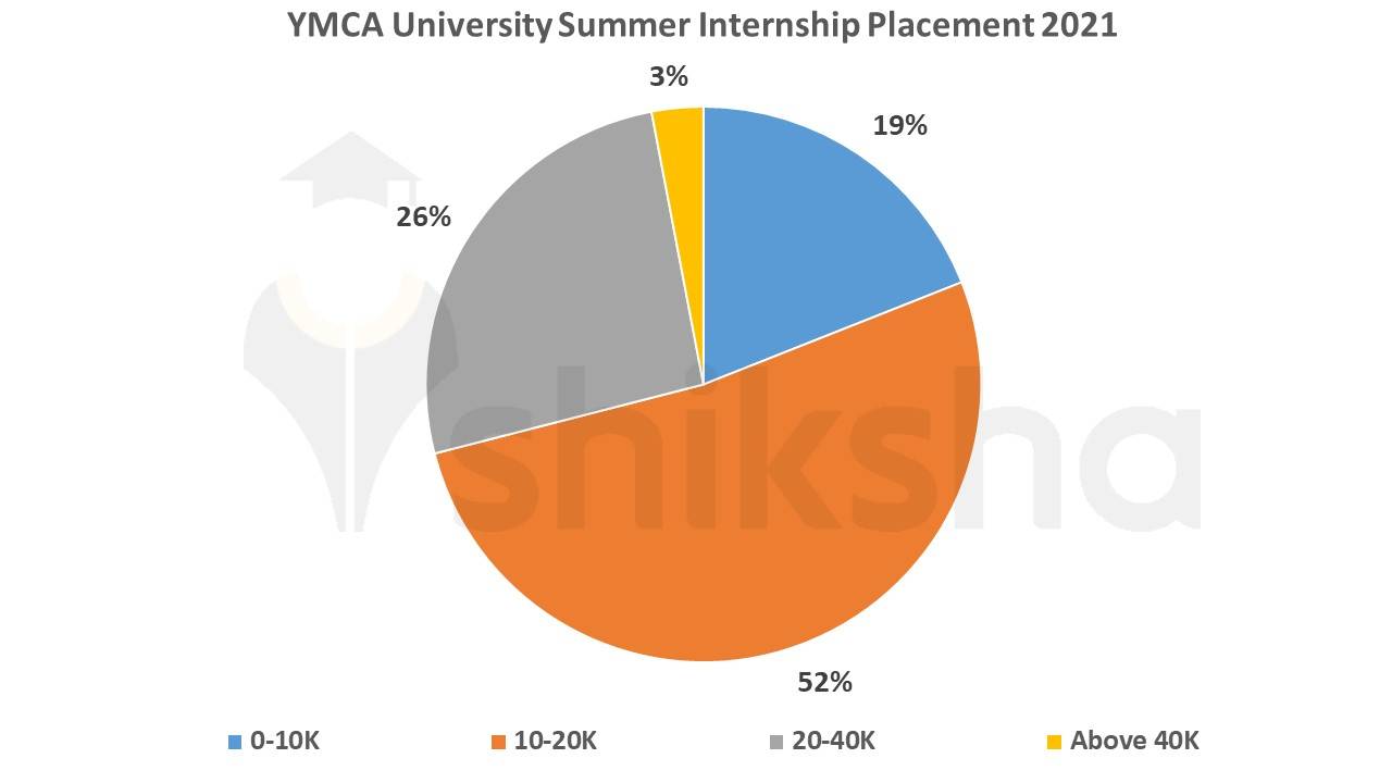 YMCA University of Science and Technology Placements 2023: Highest ...