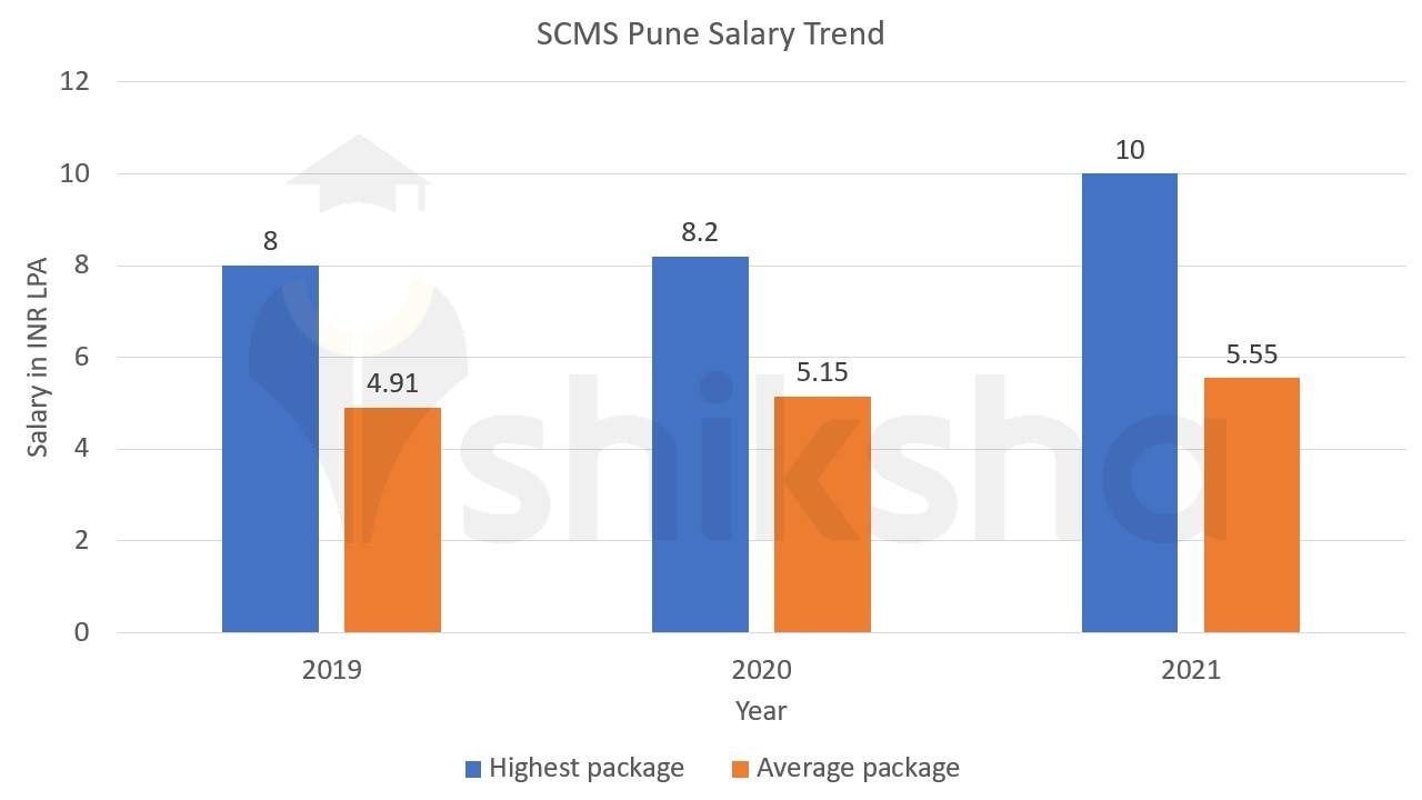 SCMS Pune Placements 2021: Highest Package- Rs 10 LPA, Highlights ...