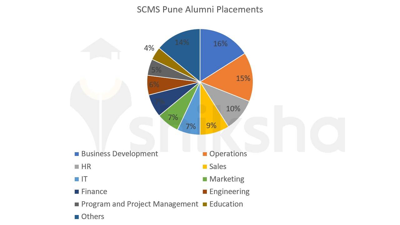 SCMS Pune Placements 2021: Highest Package- Rs 10 LPA, Highlights ...