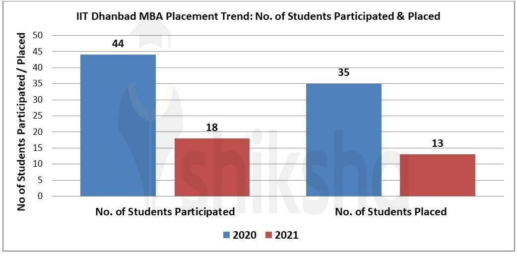 MBA at IIT Dhanbad: Courses & Fees 2022
