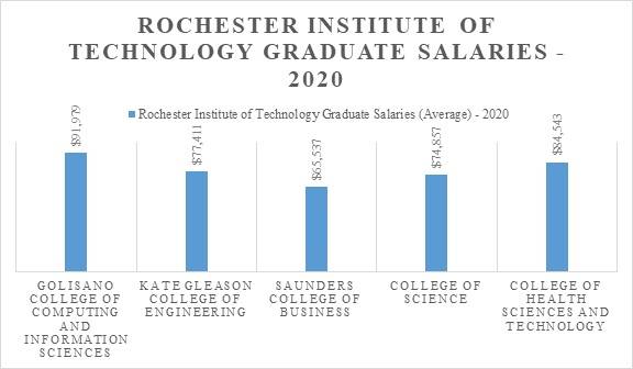 Rochester Institute of Technology Placements: Internships, Salaries ...