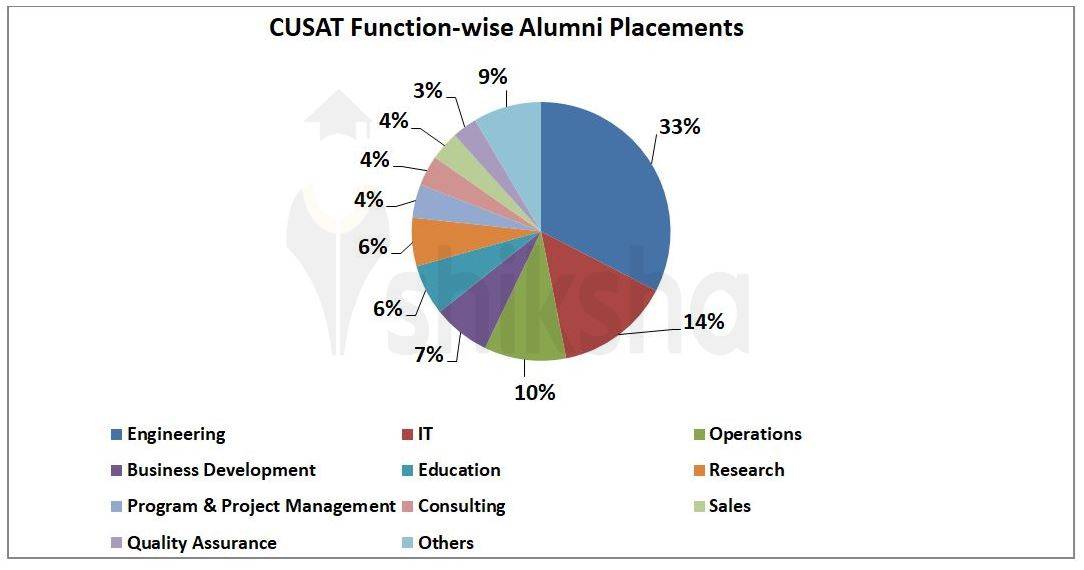 CUSAT Placements 2022: Highest Package, Average Package, Top Recruiters