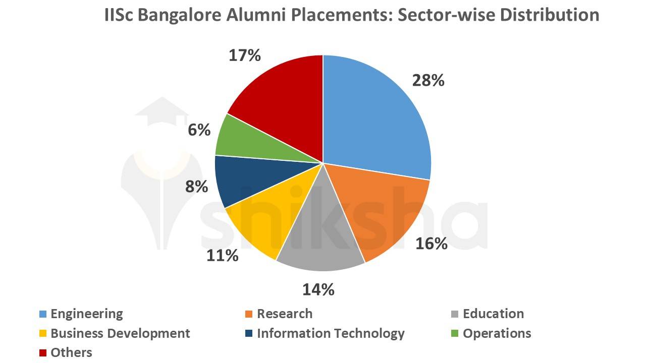 IISc Bangalore Placements 2022: Highest Package, Average Package, Top ...
