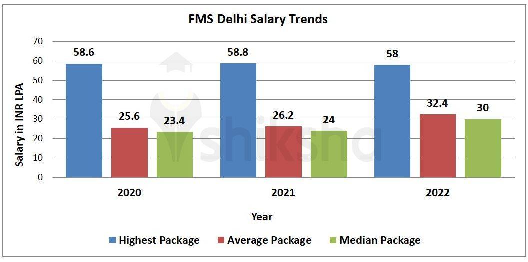 FMS Delhi Placements 2022: Highest Package, Average Package, Top Companies