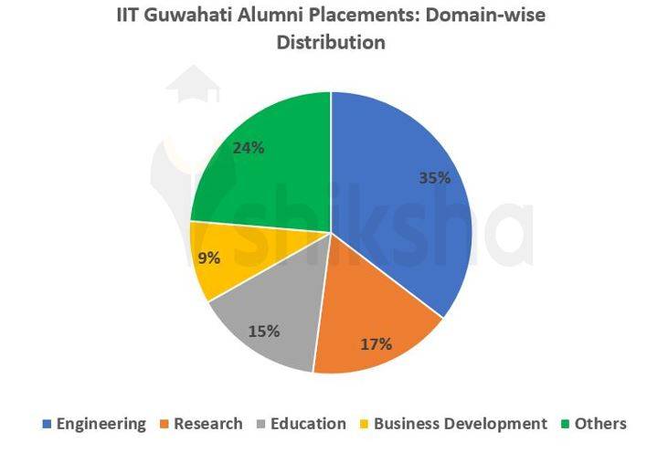 IIT Guwahati Placements 2024: Highest Package, Average Package, Top ...