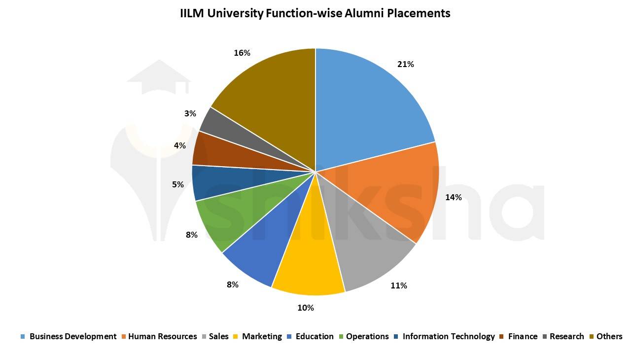 IILM University Placements 2022: Highest Package, Average Package, Top ...