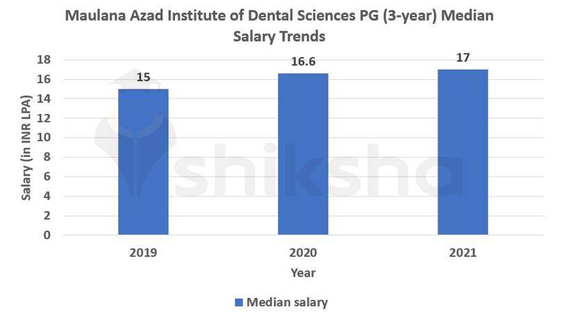 Maulana Azad Institute of Dental Sciences Placement 2022: Highest ...