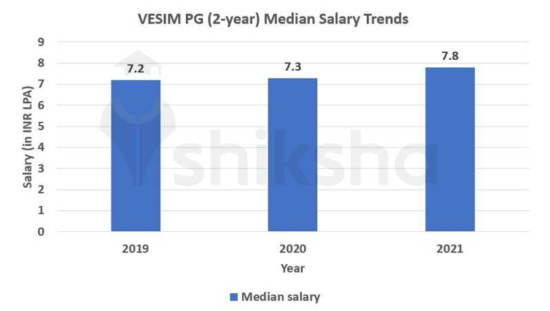 VESIM Placements 2023: Median Package, Average Package