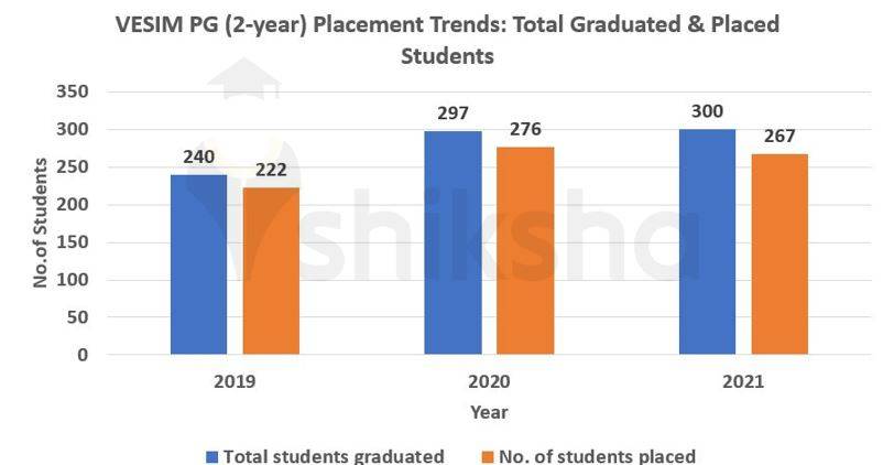 VESIM Placements 2023: Median Package, Average Package