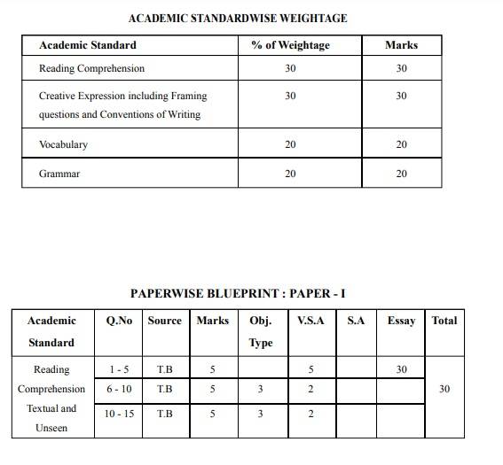 AP SSC Exam Pattern 2022: Know BSEAP Marking Scheme & Exam Duration