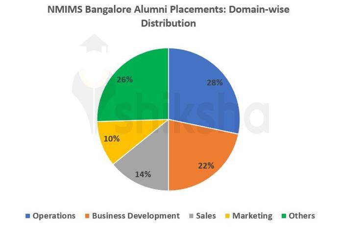 NMIMS Bangalore Placements 2022: Highest Package, Average Package, Top ...