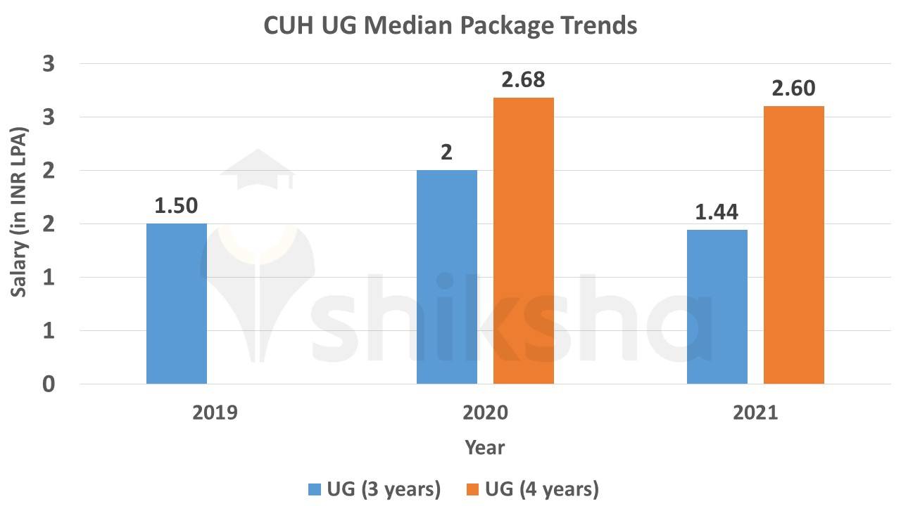 CUH Placements 2022: Median Package, Average Package, Students Placed