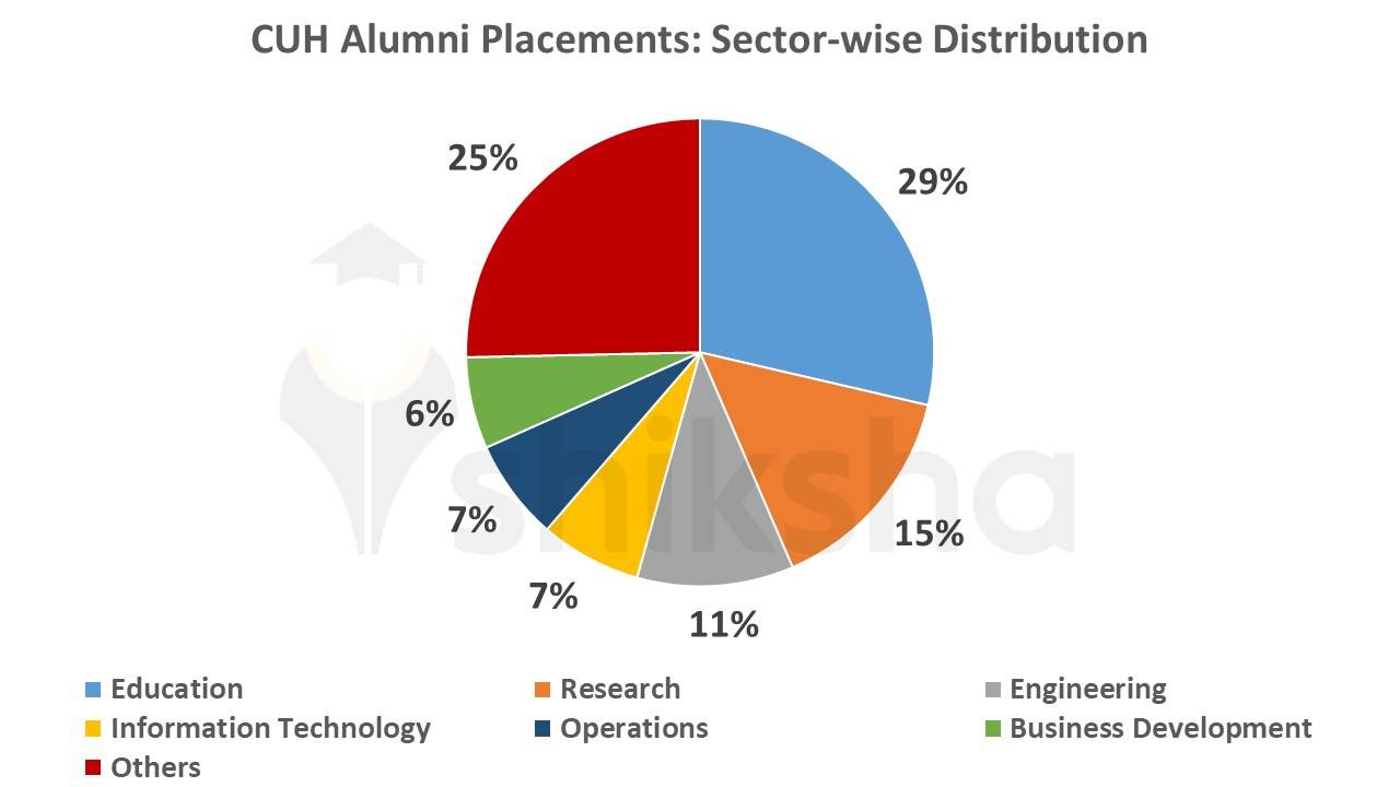 CUH Placements 2022: Median Package, Average Package, Students Placed