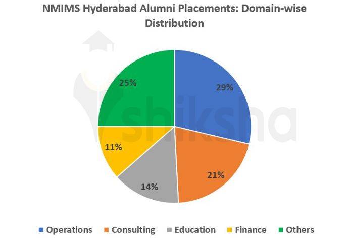 NMIMS Hyderabad Placements 2022: Highest Package, Average Package, Top ...