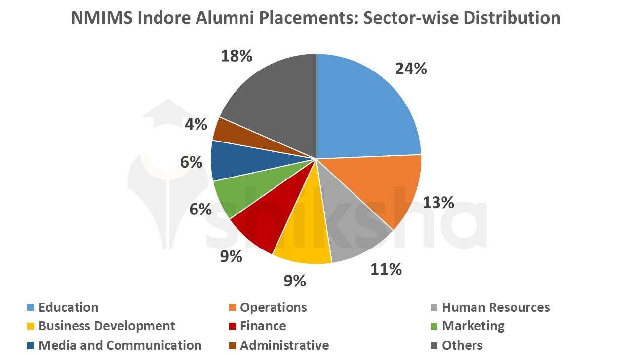 NMIMS Indore Placements 2022: Highest Package, Average Package, Top ...