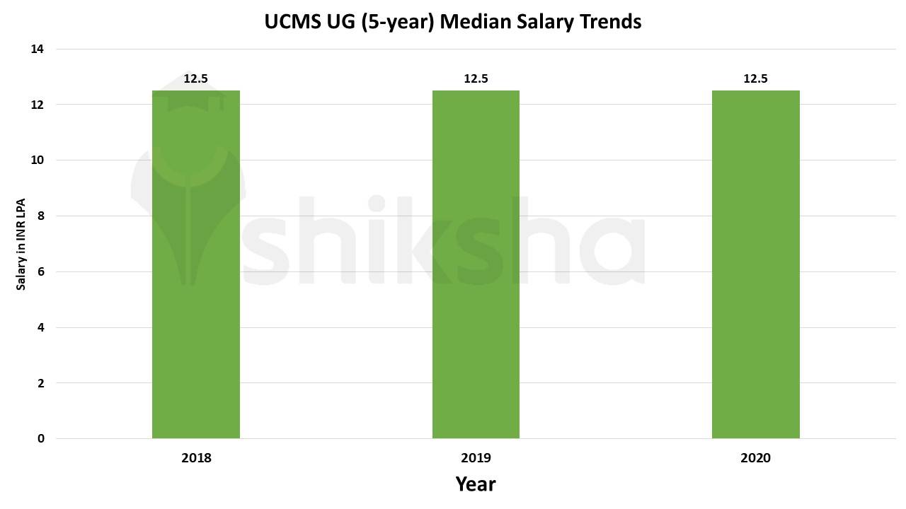 B.Sc. at University College of Medical Sciences, Delhi: Courses & Fees 2022