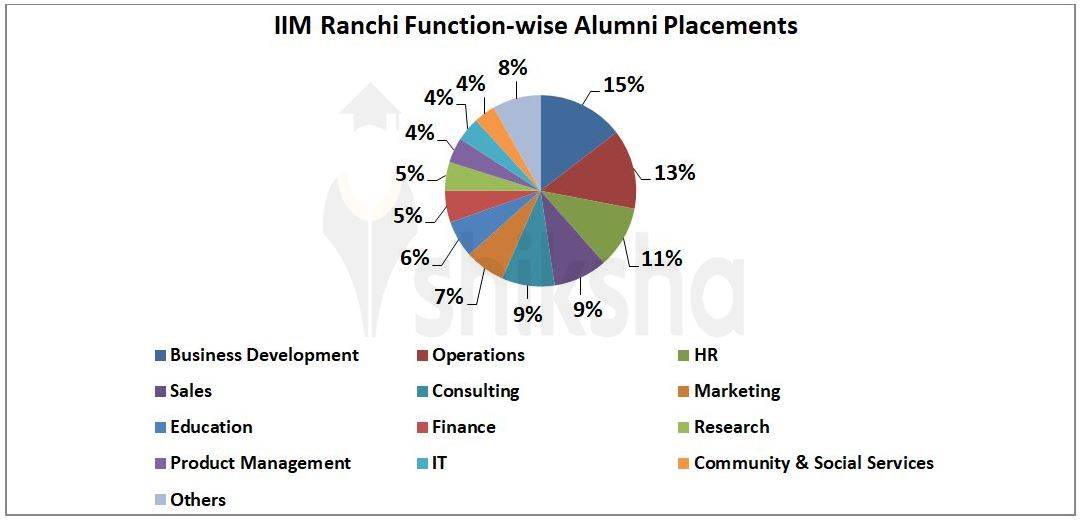 IIM Ranchi Placements 2023: Highest Package, Average Package, Top Companies