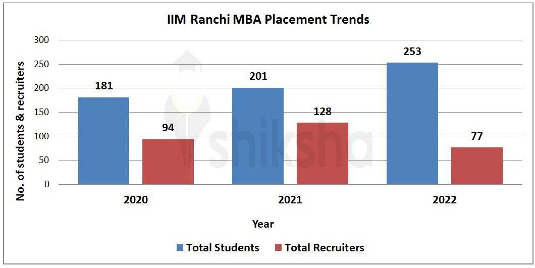 IIM Ranchi Placements 2023: Highest Package, Average Package, Top Companies