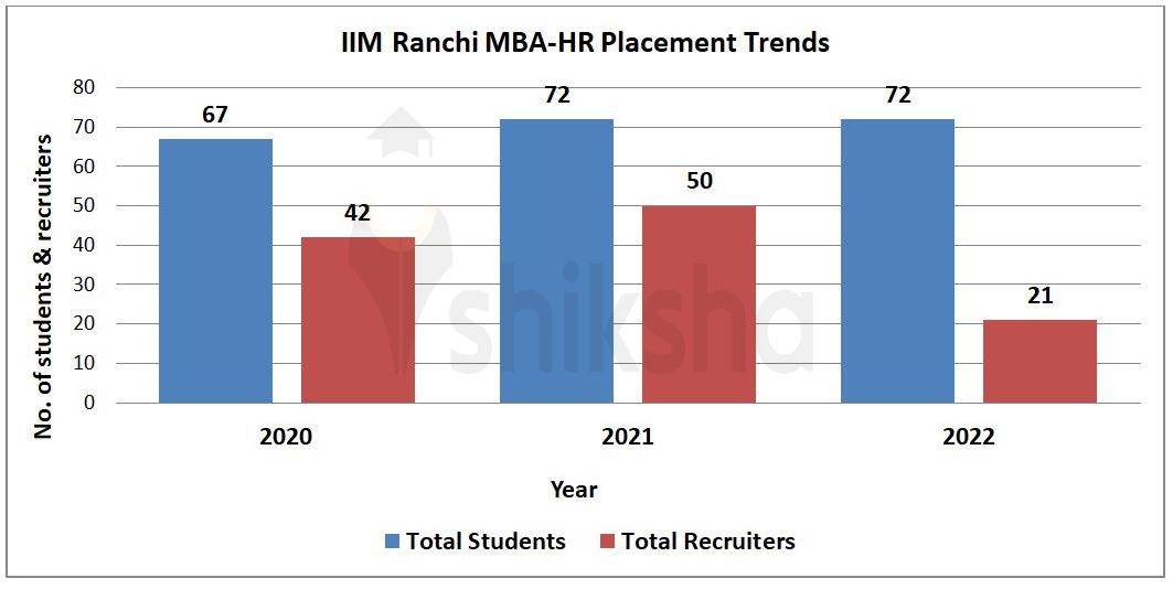 IIM Ranchi Placements 2023: Highest Package, Average Package, Top Companies