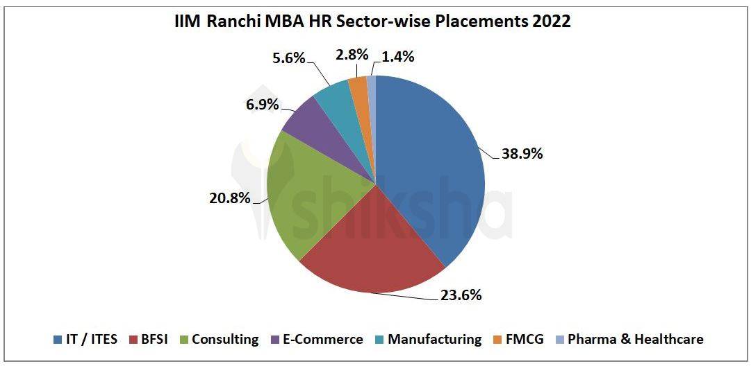 IIM Ranchi Placements 2023: Highest Package, Average Package, Top Companies