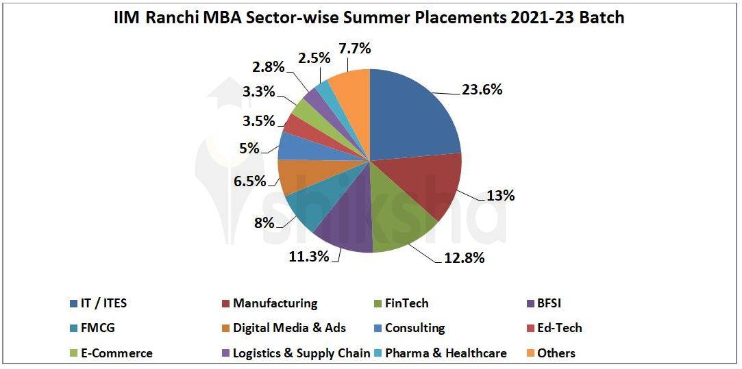 IIM Ranchi Placements 2023: Highest Package, Average Package, Top Companies
