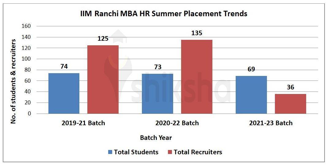IIM Ranchi Placements 2023: Highest Package, Average Package, Top Companies