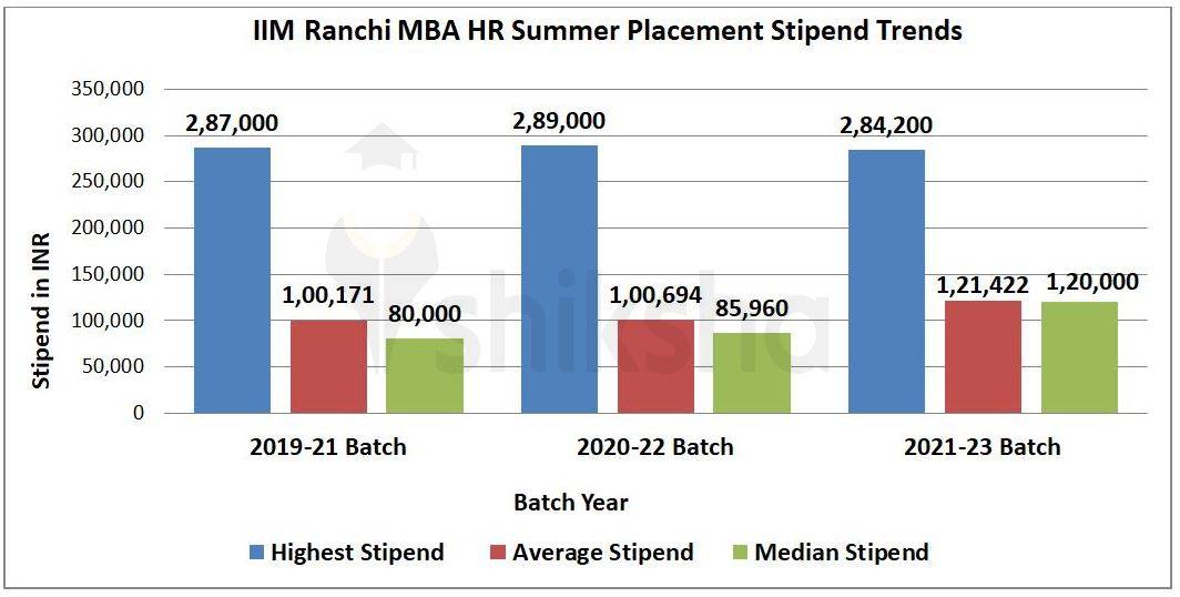 IIM Ranchi Placements 2023: Highest Package, Average Package, Top Companies