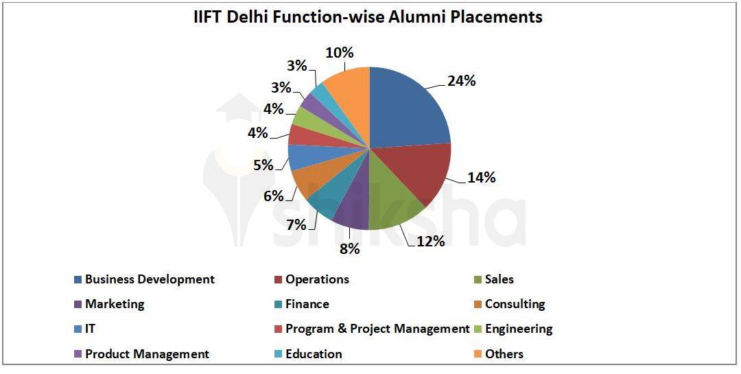 IIFT Delhi Placements 2022: Average Package, Highest Package, Top ...