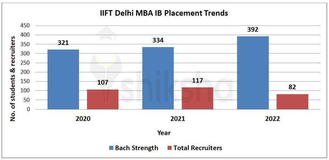 IIFT Delhi Placements 2022: Highest Package, Average Package, Top Companies