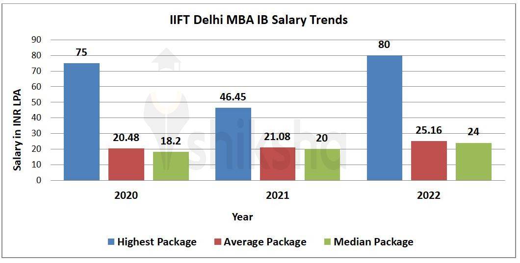 IIFT Delhi Placements 2022: Highest Package, Average Package, Top Companies