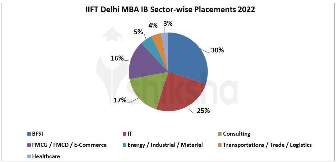 IIFT Delhi Placements 2022: Average Package, Highest Package, Top ...