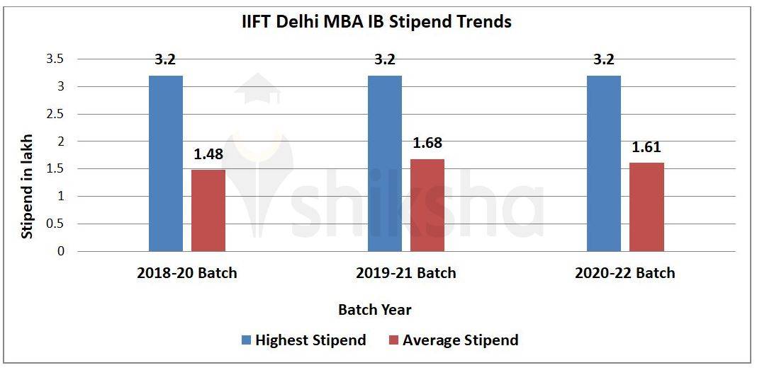 IIFT Delhi Placements 2022: Highest Package, Average Package, Top Companies