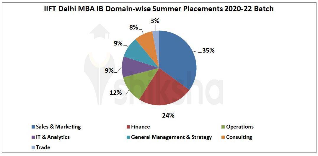 IIFT Delhi Placements 2022: Highest Package, Average Package, Top Companies