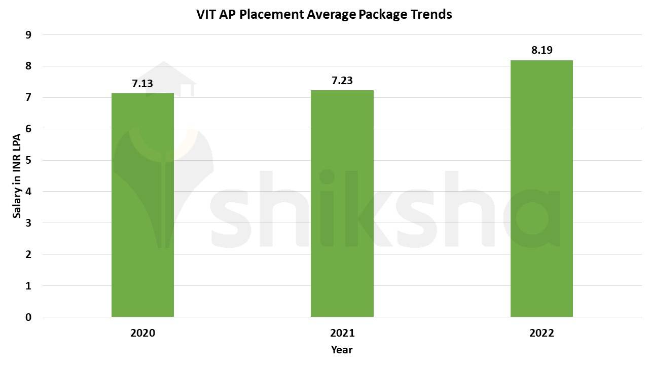 VIT AP University Placements 2023: Highest Package, Average Package and Top Companies