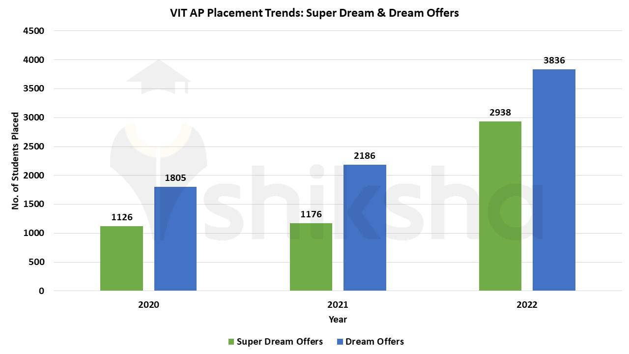 VIT AP University Placements 2023: Highest Package, Average Package and ...