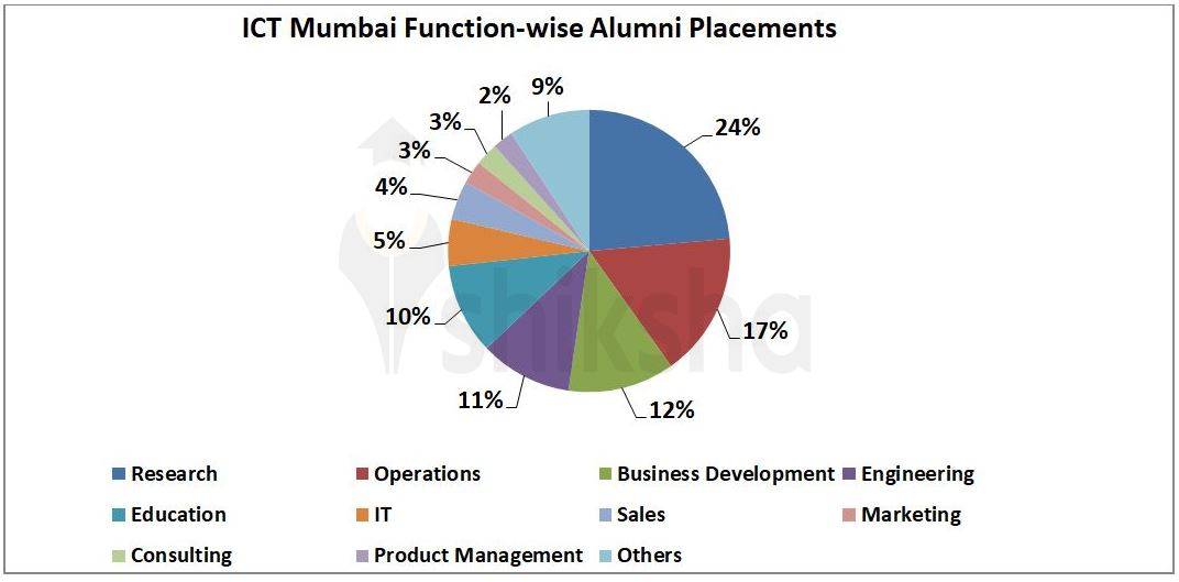 ICT Mumbai Placements 2022: Median Package, Average Package, Students ...