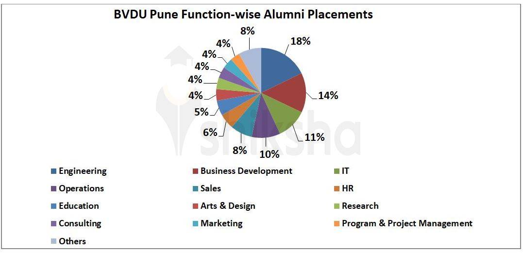 Bharati Vidyapeeth Pune Placements 2022: Average Package, Median ...