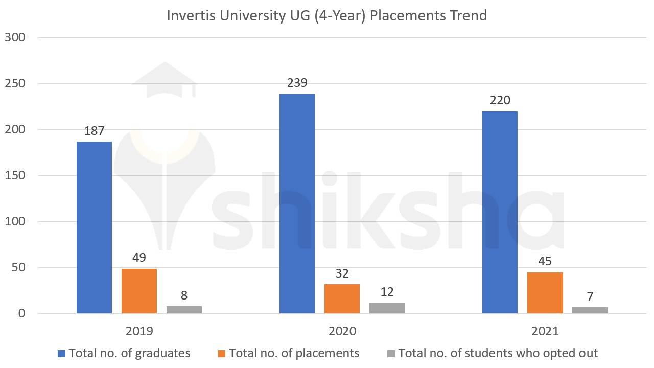 Invertis University Placements 2022: Highest Package, Average Package ...