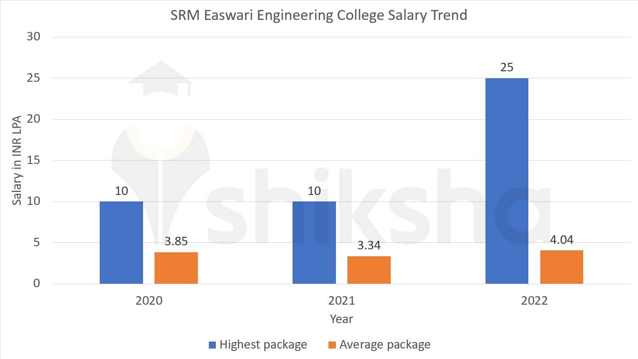 SRM Easwari Engineering College Placements 2023: Highest Package ...