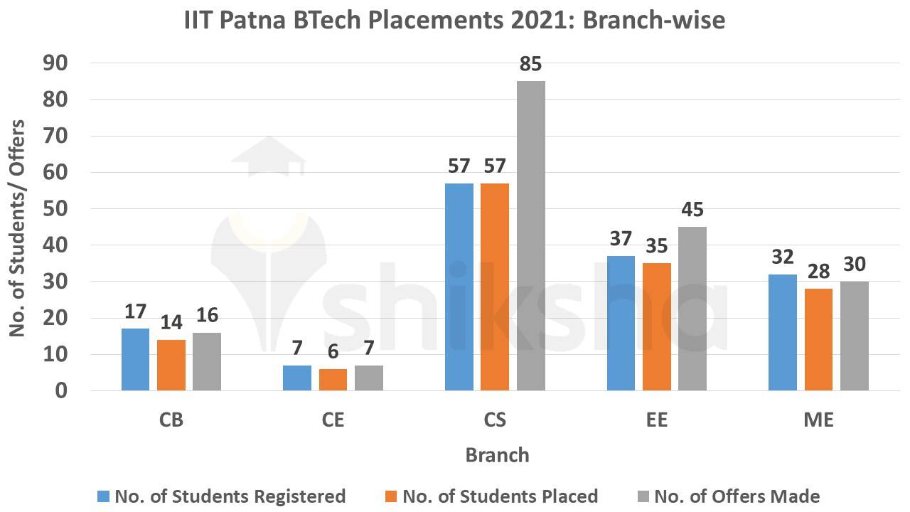 IIT Patna Placements 2023: Highest Package, Average Package, Offers Made