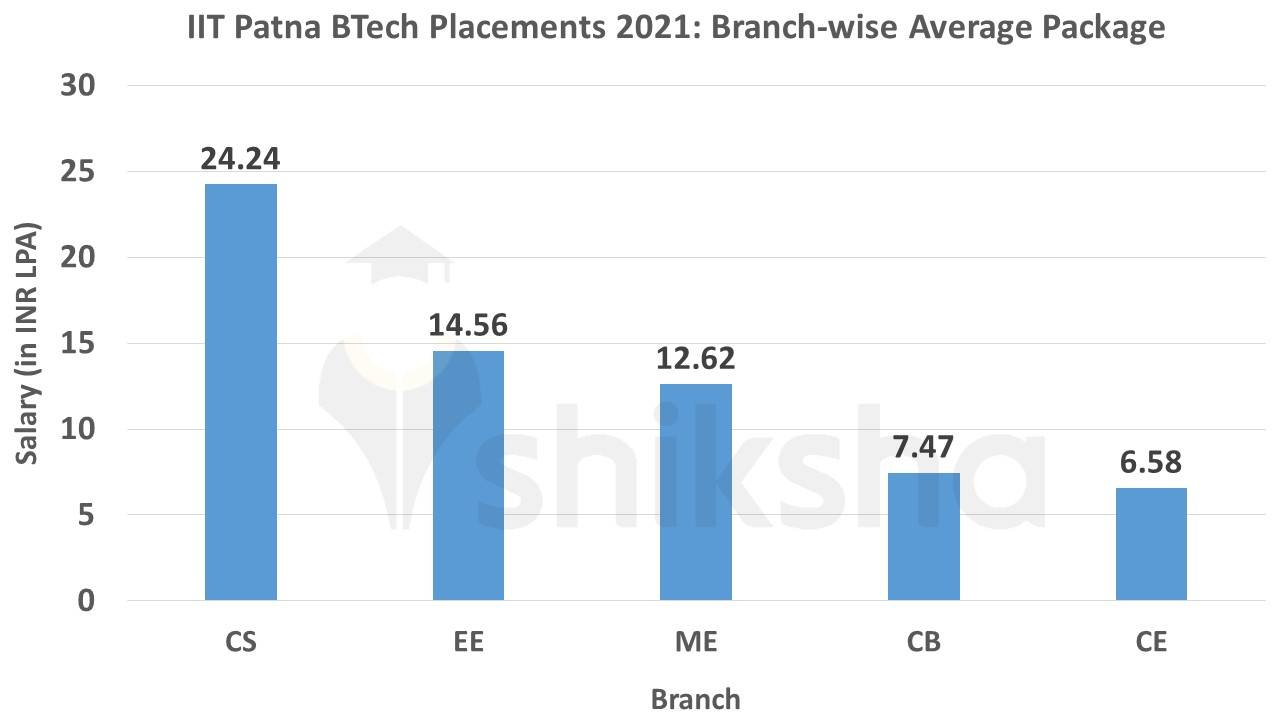 IIT Patna Placements 2023: Highest Package, Average Package, Offers Made