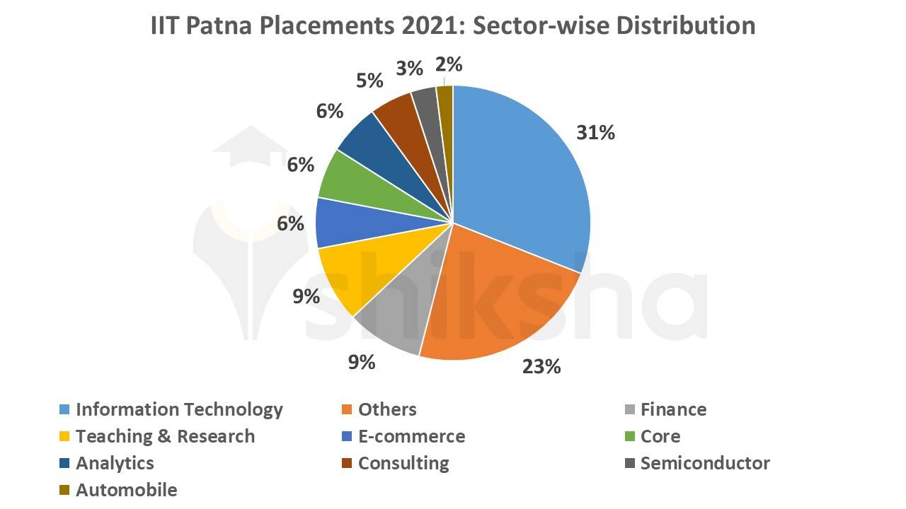 IIT Patna Placements 2023: Highest Package, Average Package, Offers Made