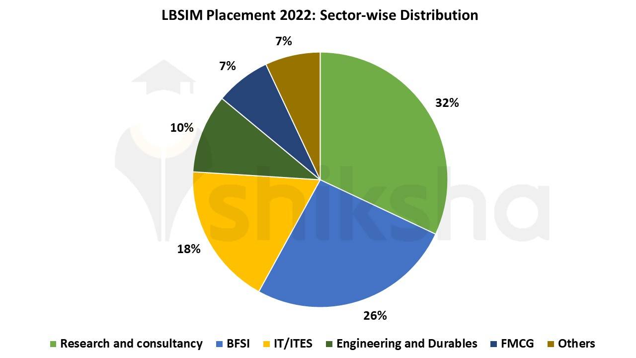 LBSIM Placements 2022: Highest, Average Package and Top Companies