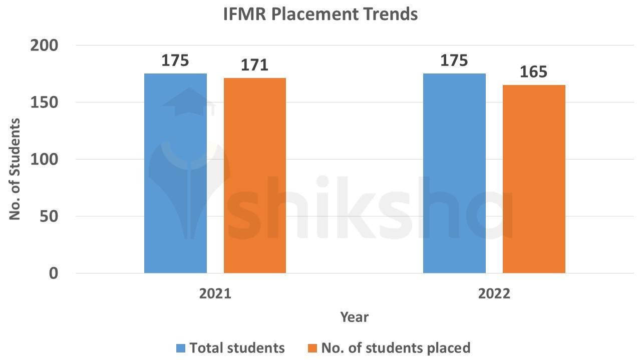 IFMR Placements 2022: Highest Package, Average Package, Top Companies