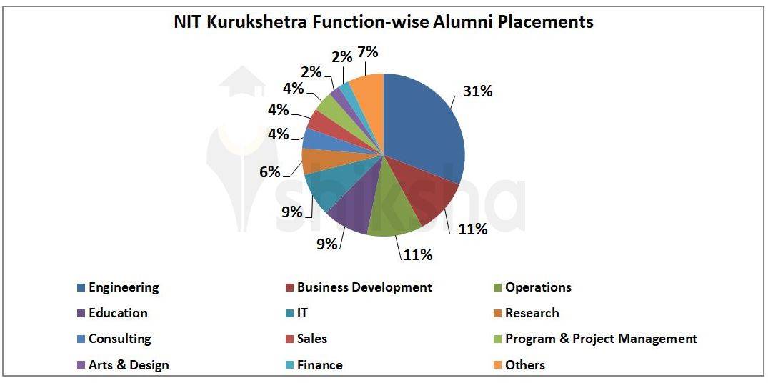 NIT Kurukshetra Placements 2022: Highest Package, Average Package, Offers Made