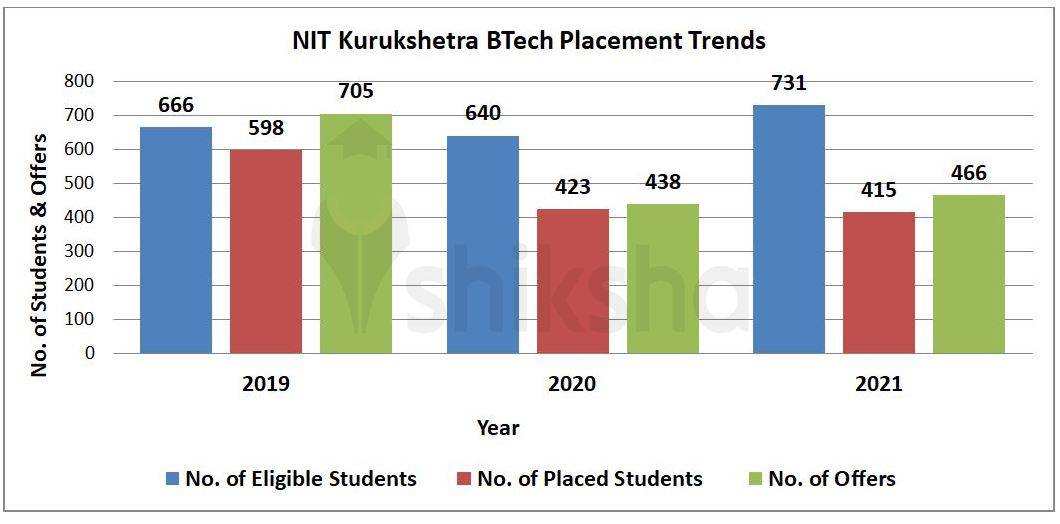 NIT Kurukshetra Placements 2022: Highest Package, Average Package, Offers Made