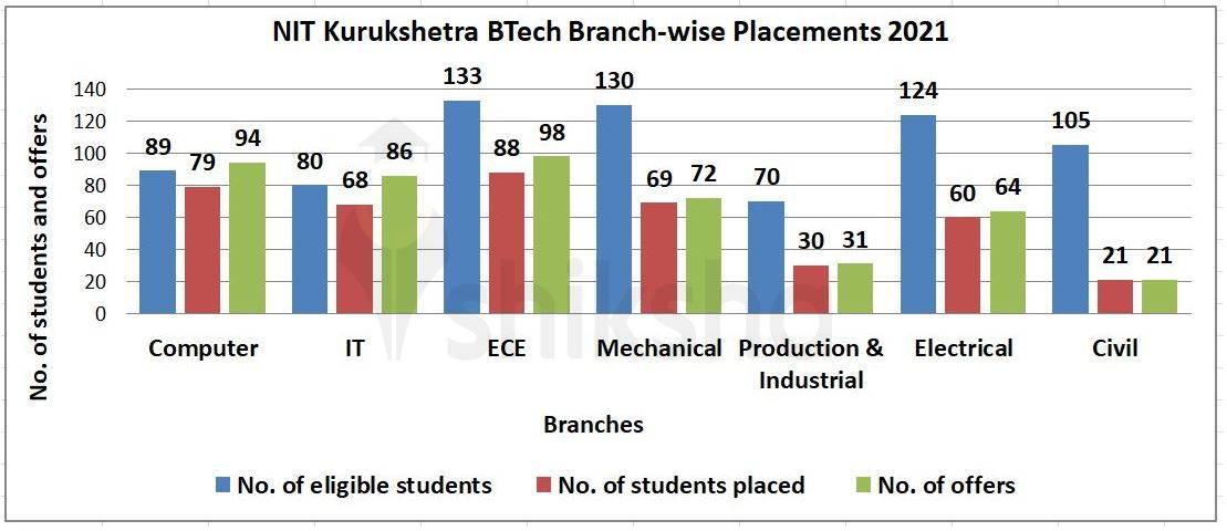 NIT Kurukshetra Placements 2022: Highest Package, Average Package, Offers Made